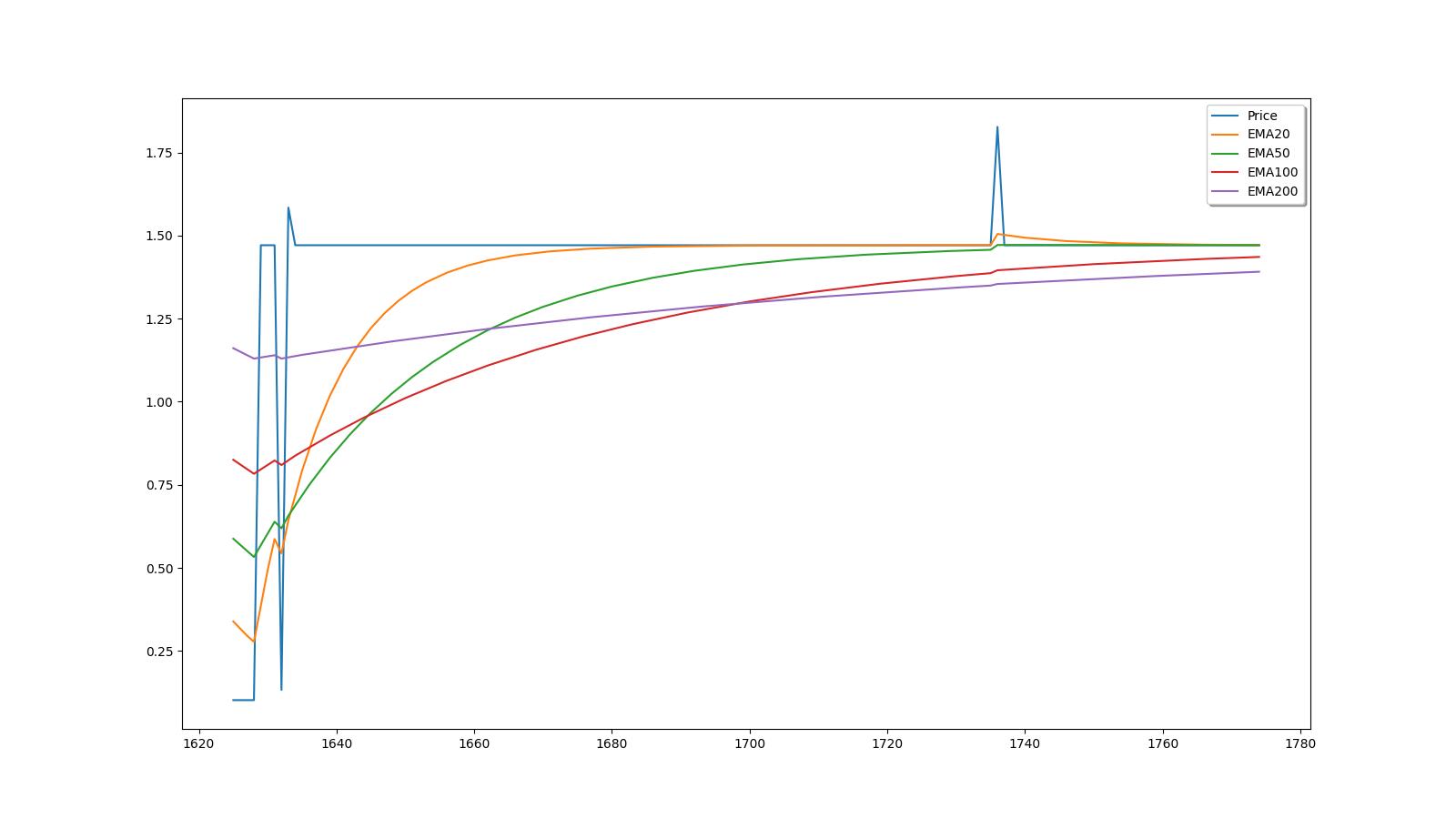 Ethernity Chain Exponential Moving Averages