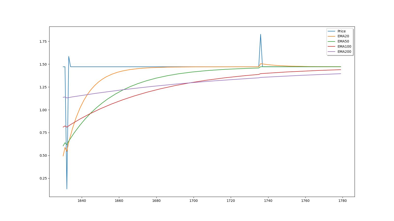 Ethernity Chain Exponential Moving Averages