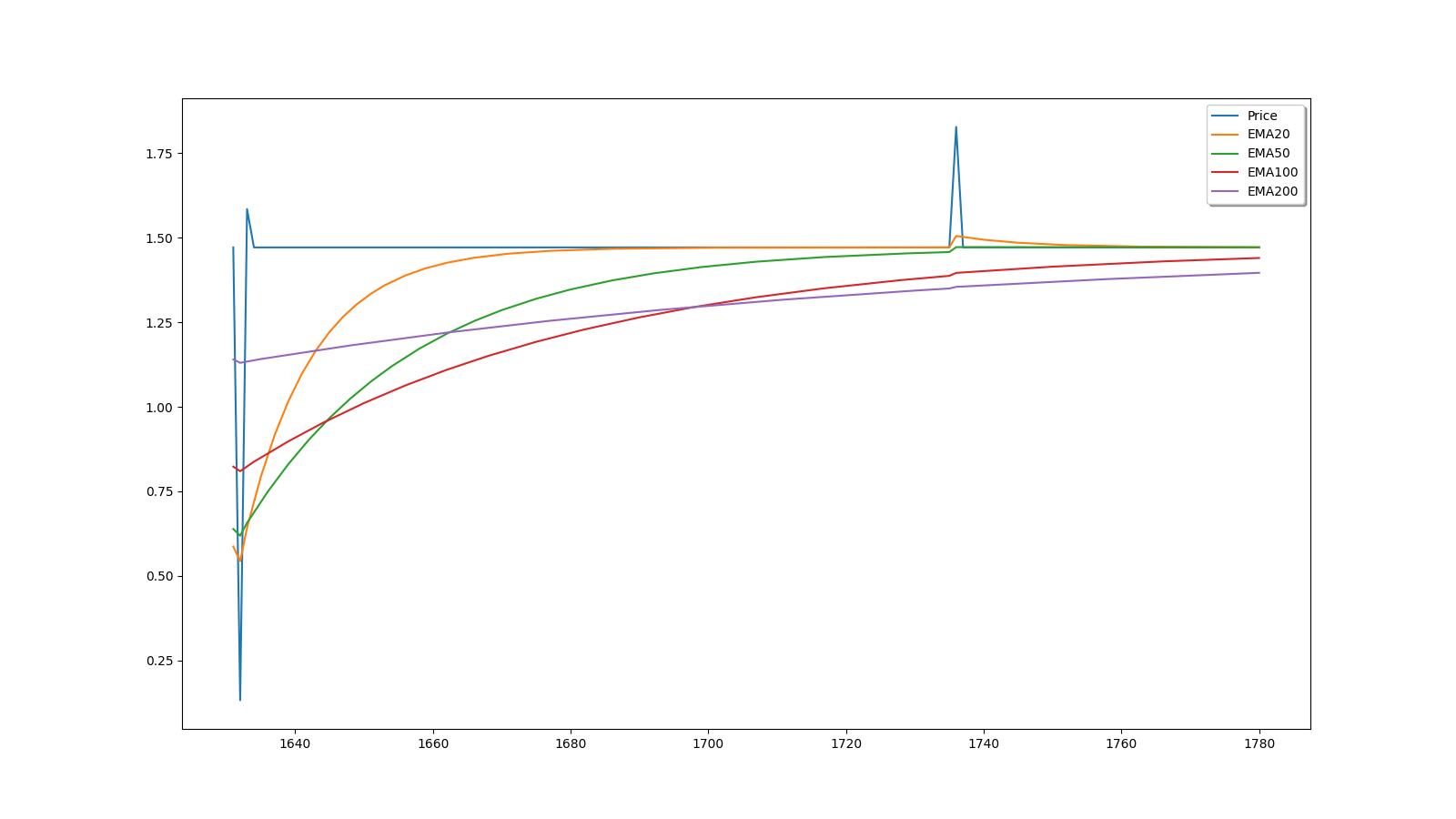 Ethernity Chain Exponential Moving Averages