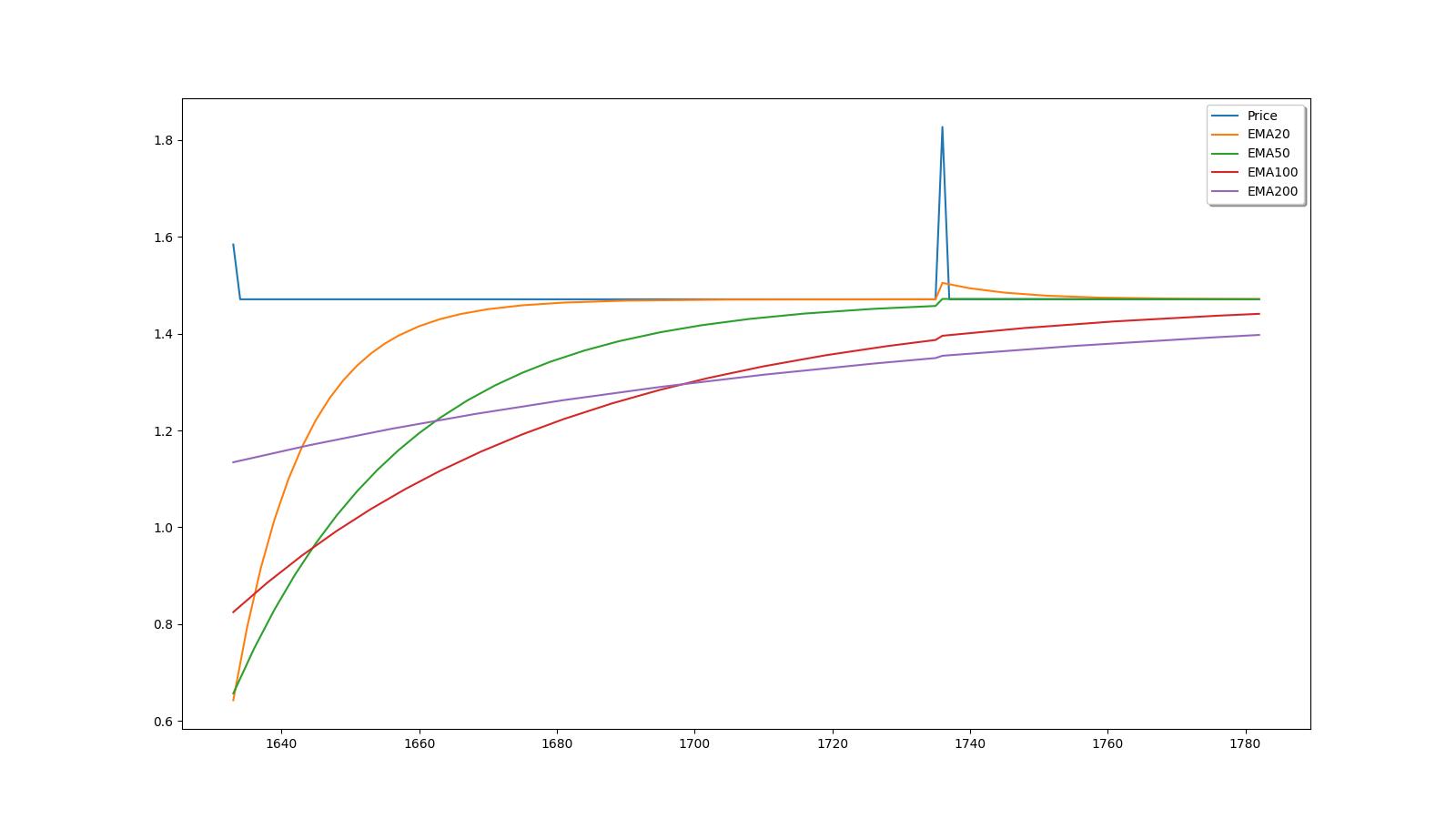 Ethernity Chain Exponential Moving Averages