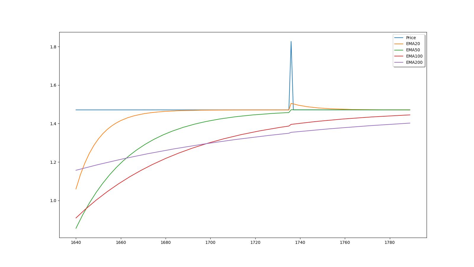 Ethernity Chain Exponential Moving Averages
