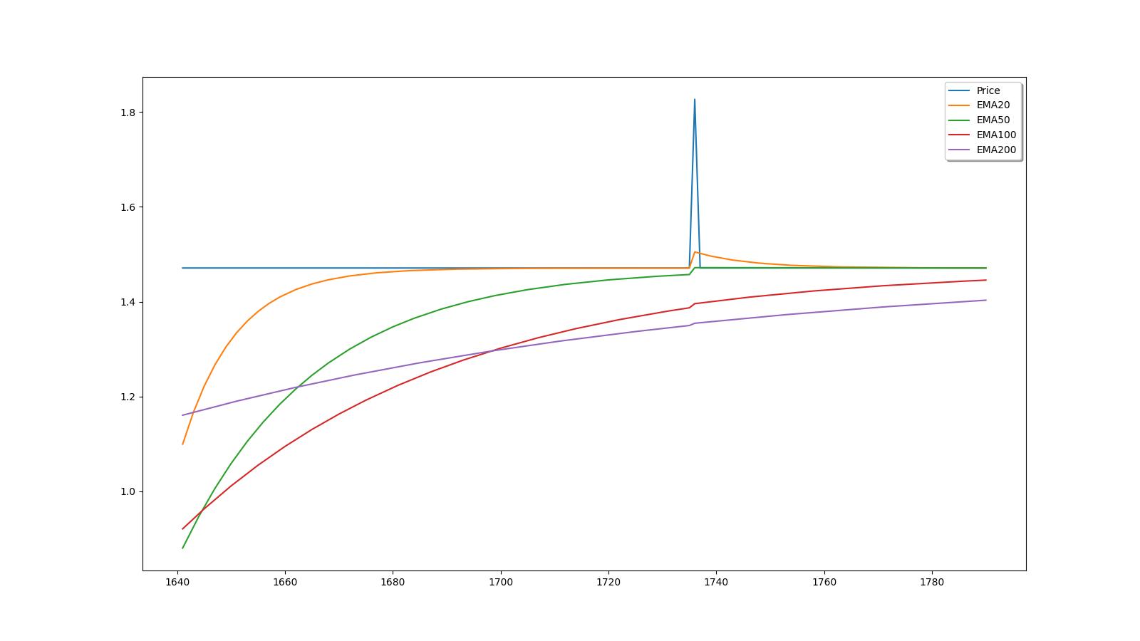 이더니티 체인 Exponential Moving Averages