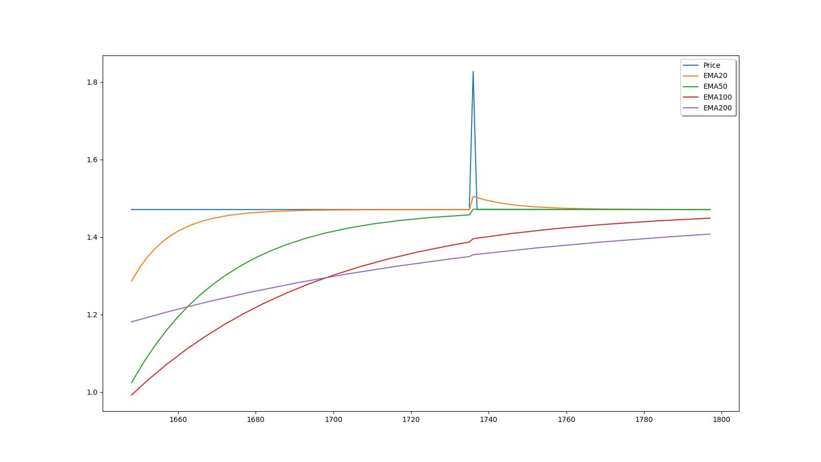 Ethernity Chain Exponential Moving Averages