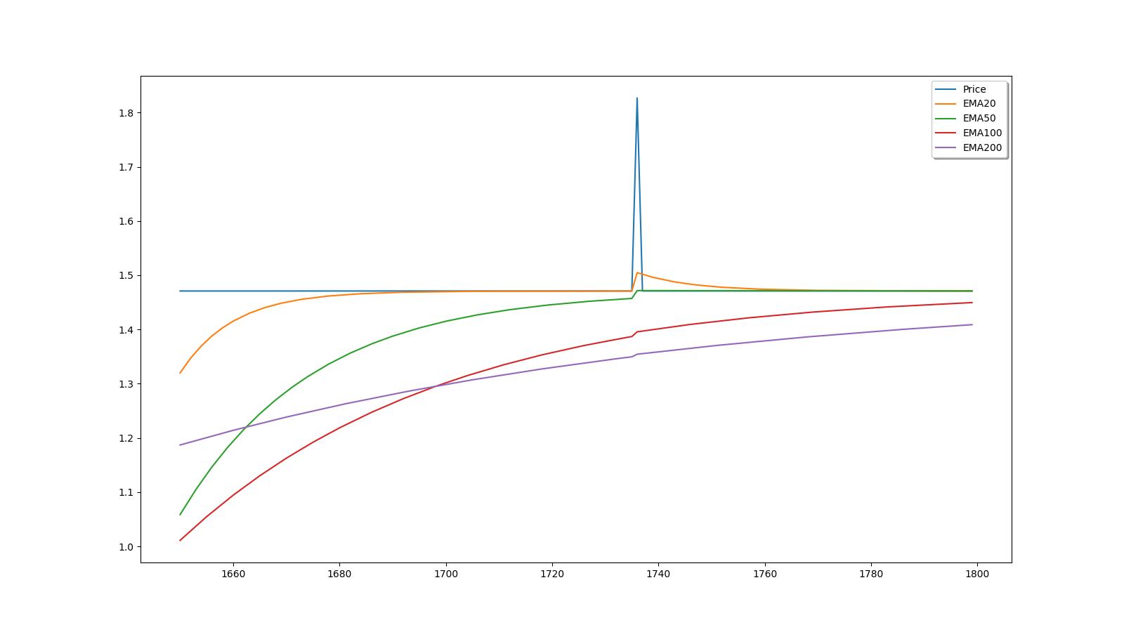 Ethernity Chain Exponential Moving Averages