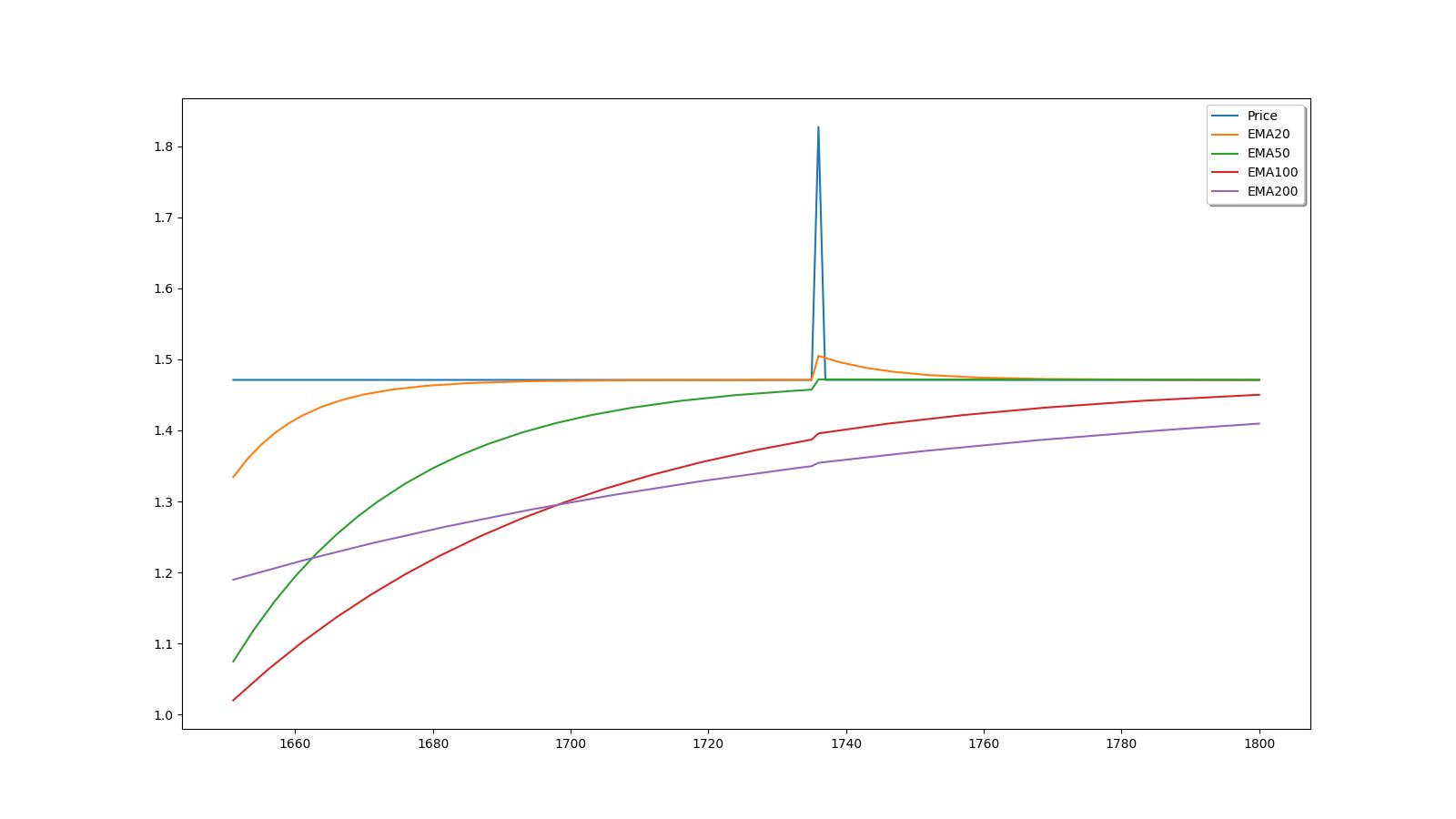 Ethernity Chain Exponential Moving Averages