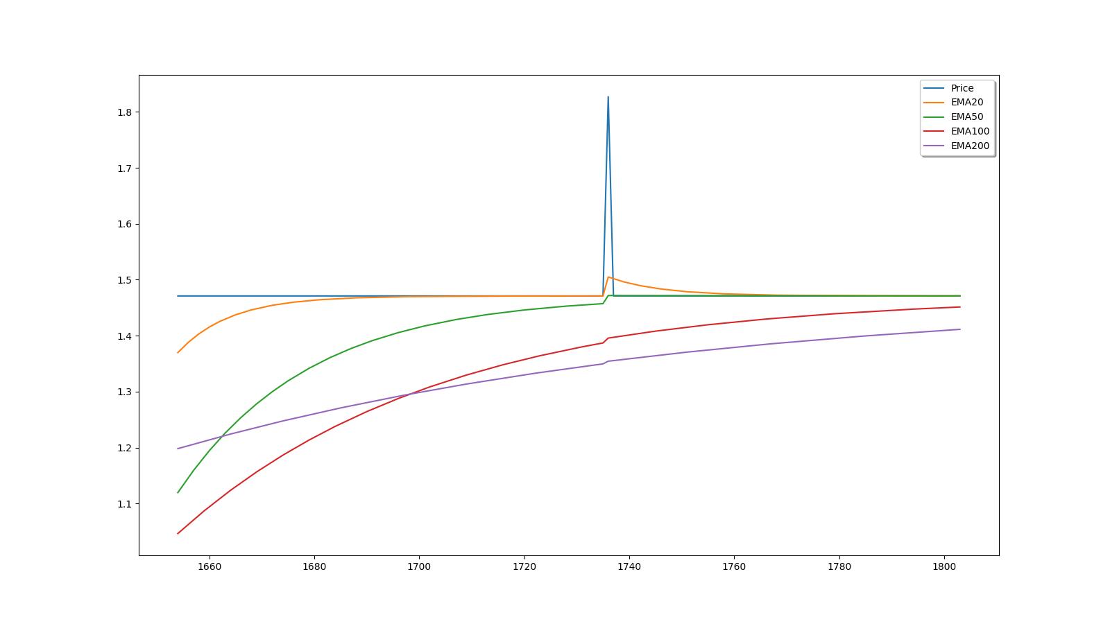 Ethernity Chain Exponential Moving Averages
