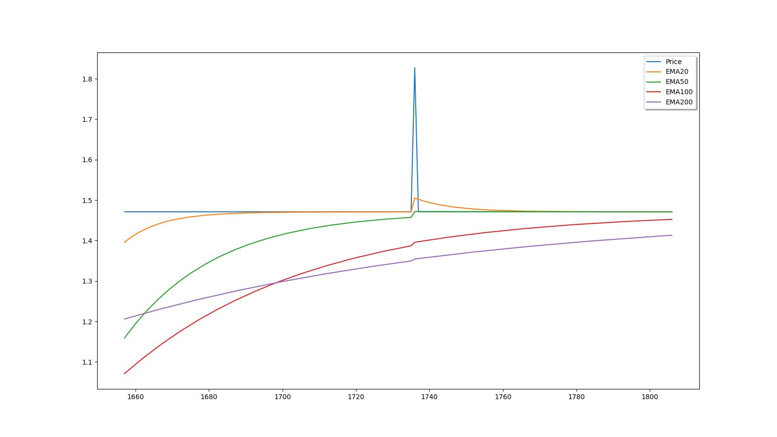 Ethernity Chain Exponential Moving Averages