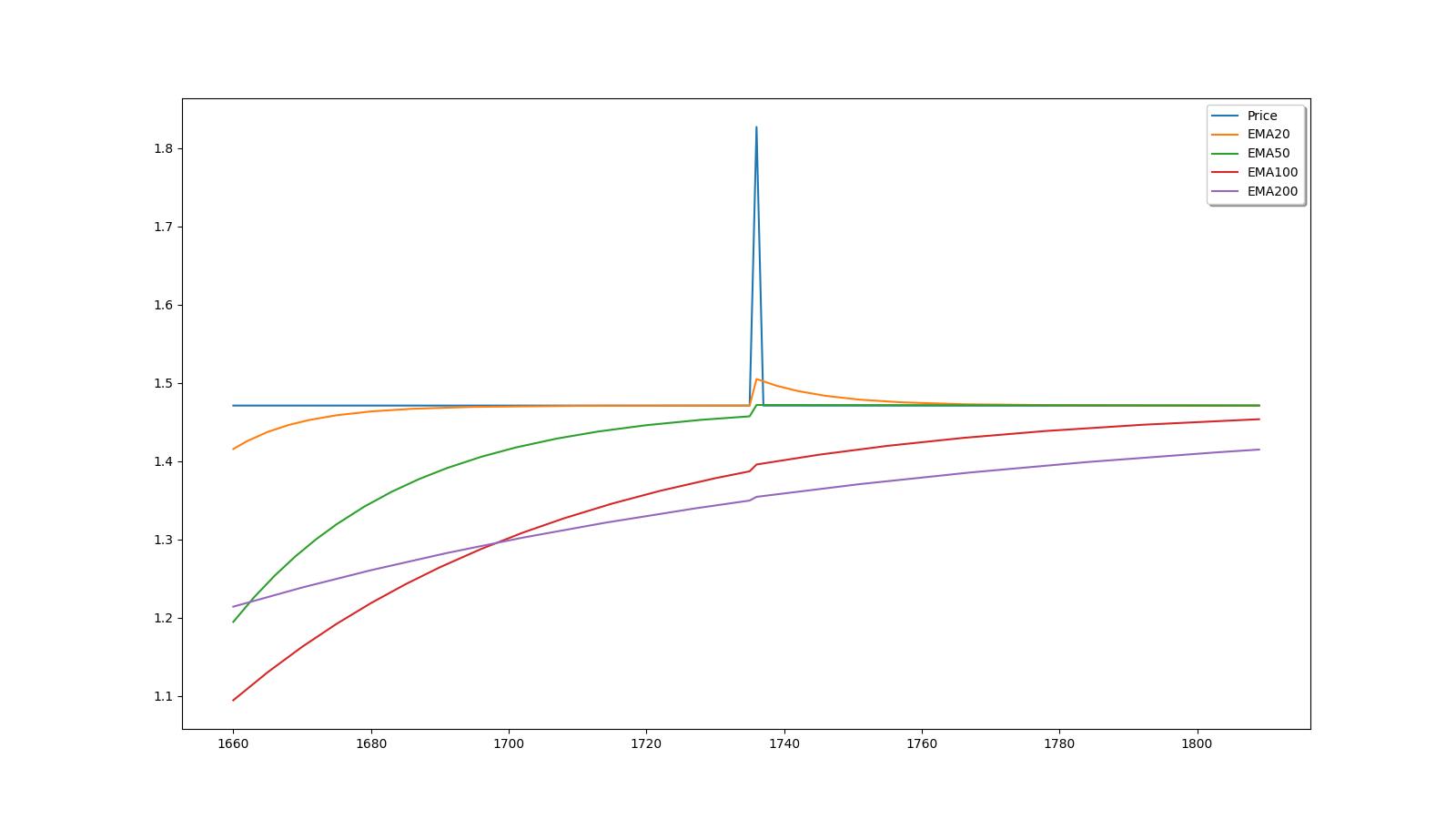 Ethernity Chain Exponential Moving Averages