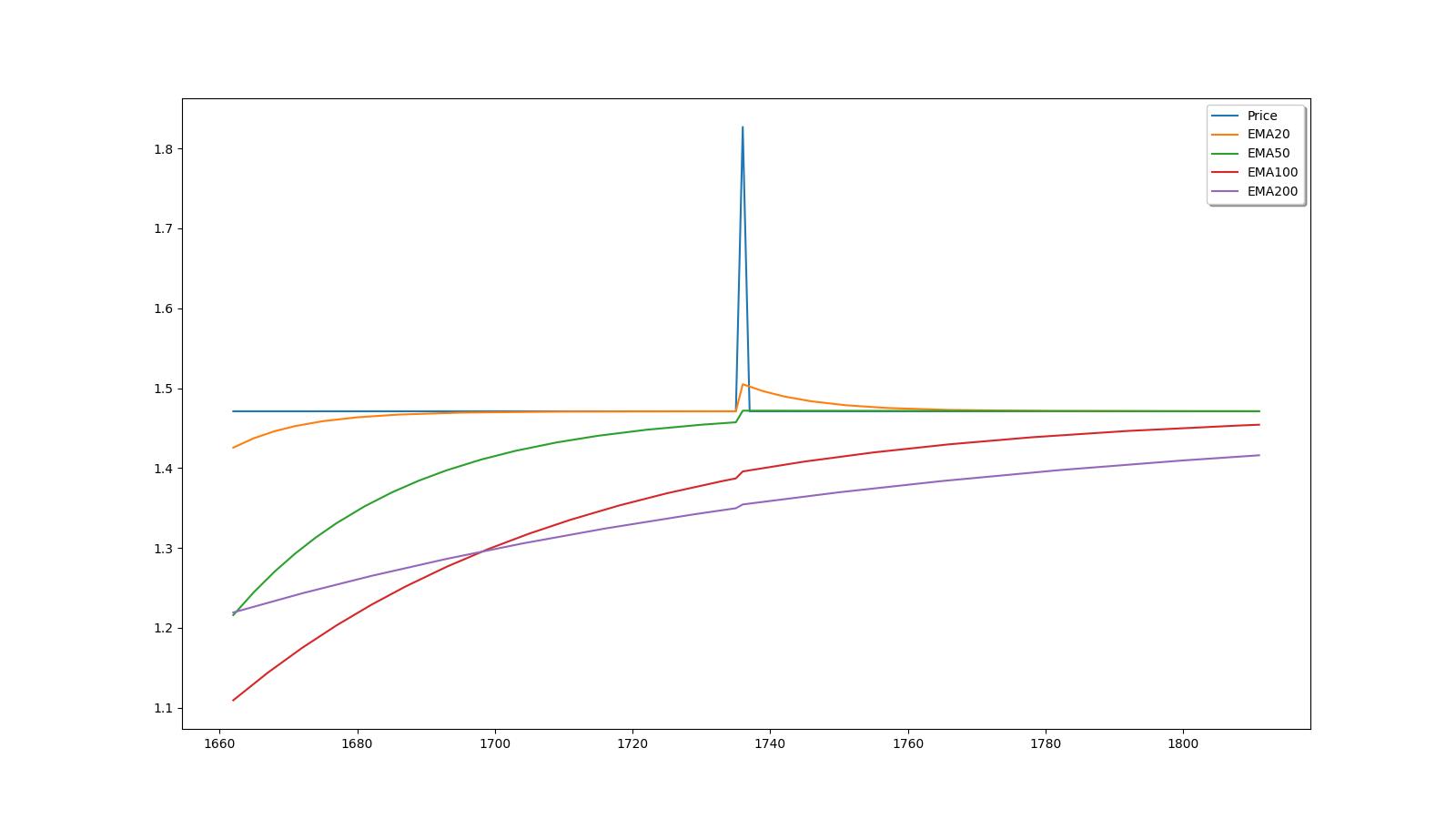 Ethernity Chain Exponential Moving Averages