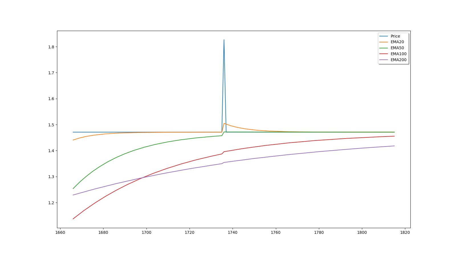 Ethernity Chain Exponential Moving Averages