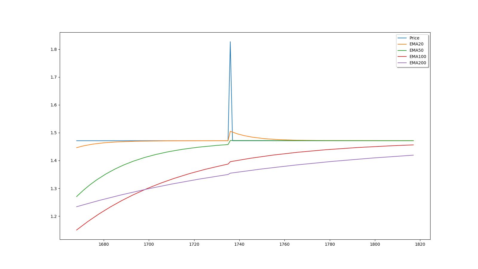 Ethernity Chain Exponential Moving Averages