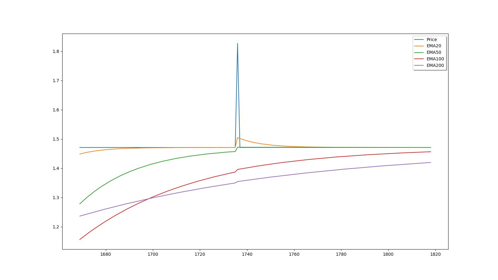 Ethernity Chain Exponential Moving Averages
