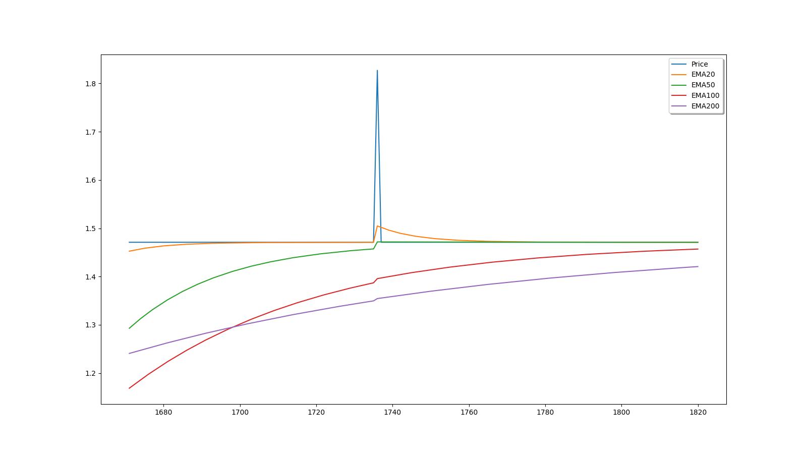 Ethernity Chain Exponential Moving Averages
