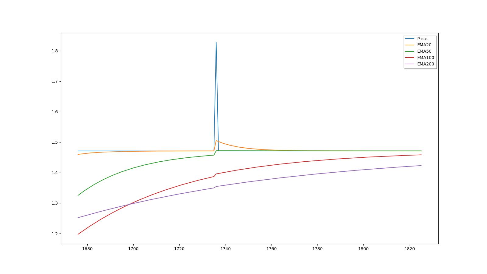 Ethernity Chain Exponential Moving Averages