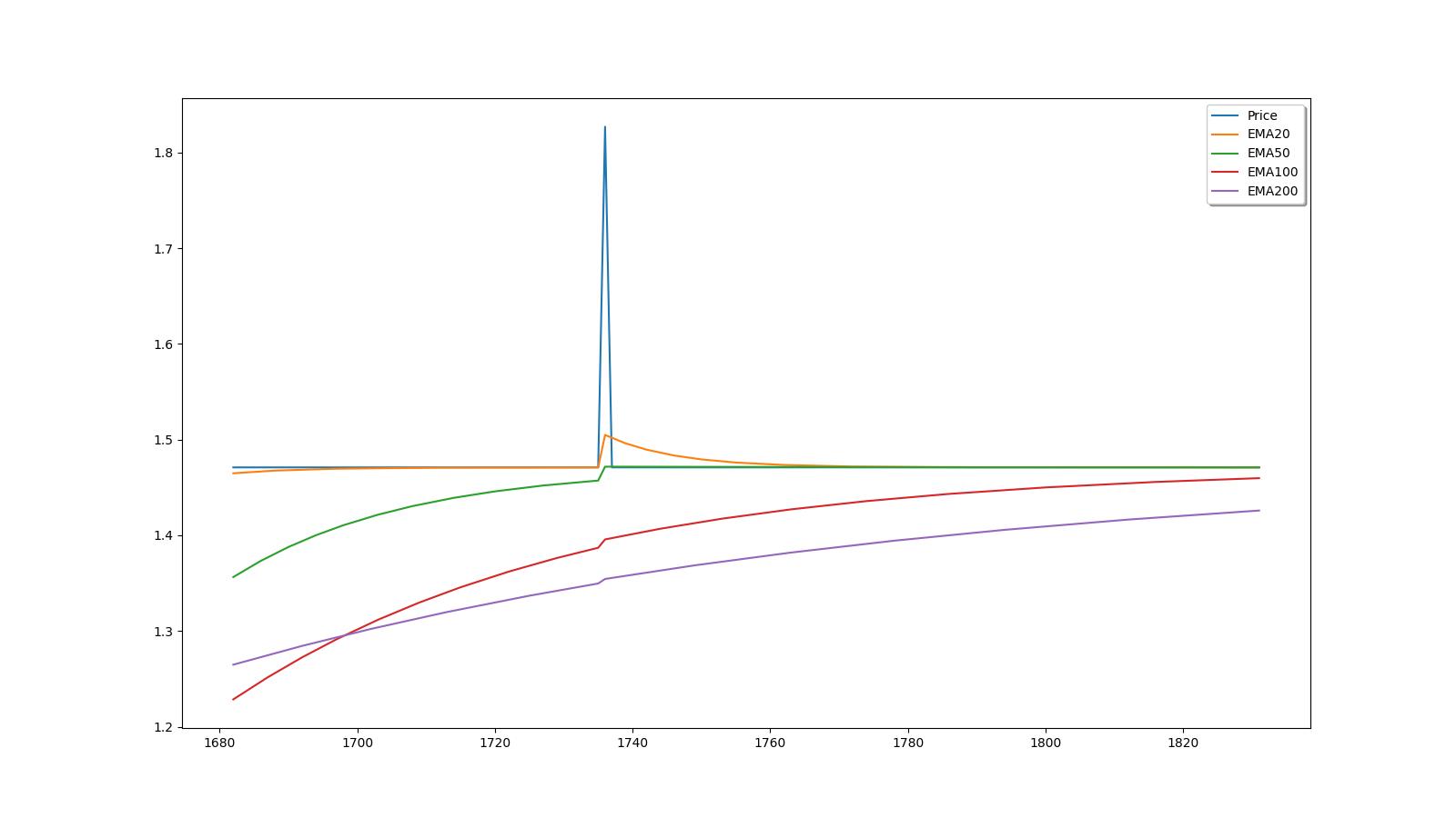 Ethernity Chain Exponential Moving Averages
