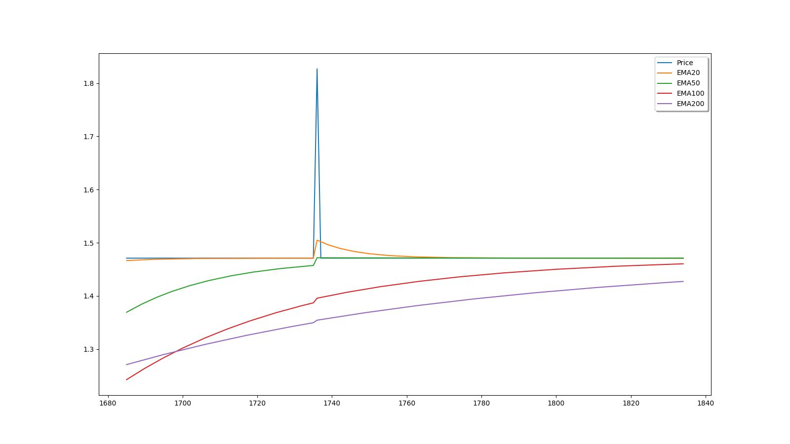 Ethernity Chain Exponential Moving Averages