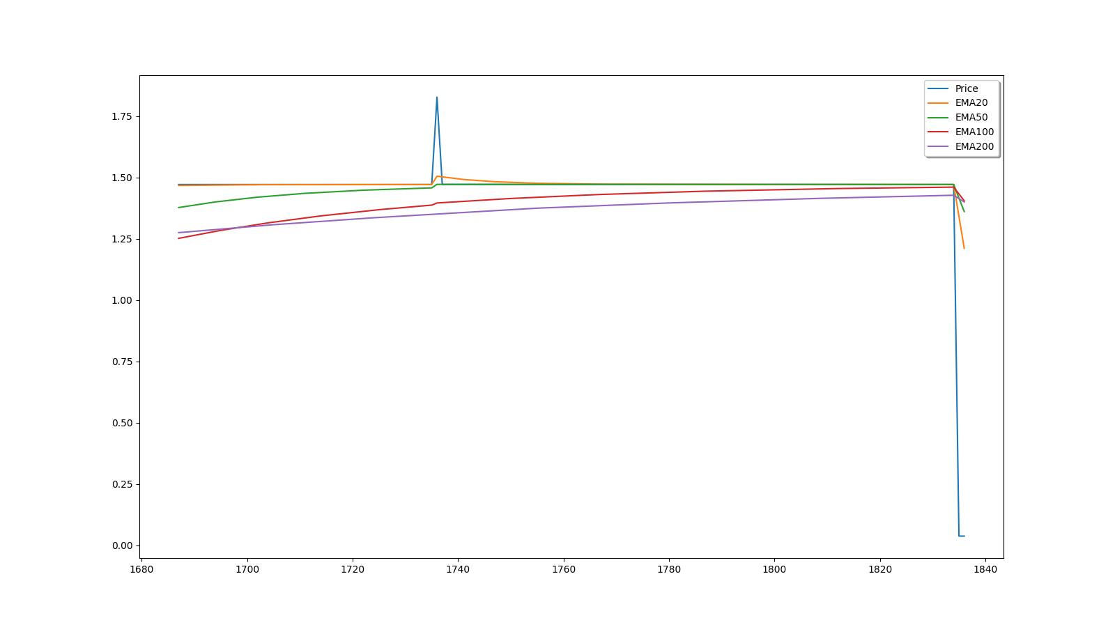 이더니티 체인 Exponential Moving Averages