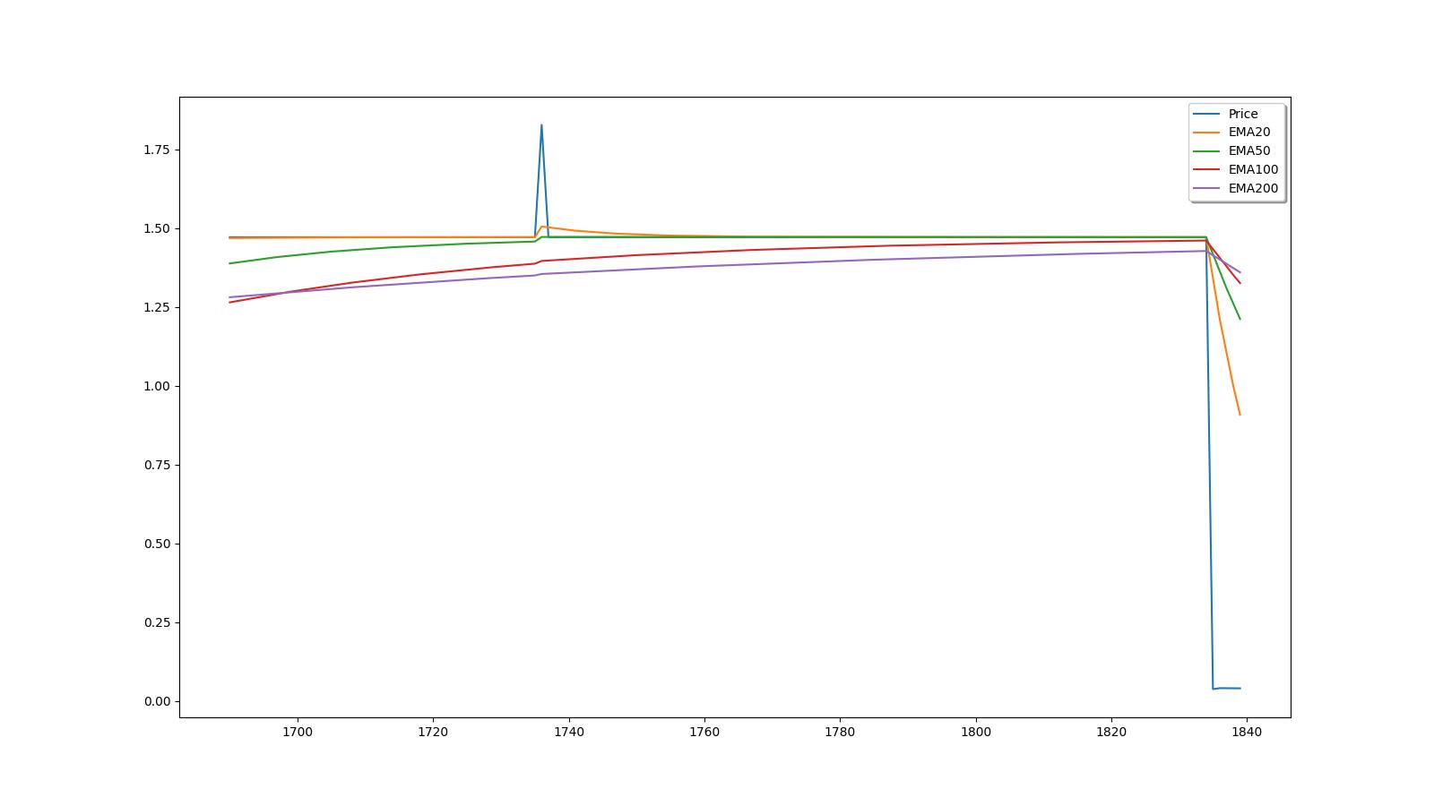 Ethernity Chain Exponential Moving Averages