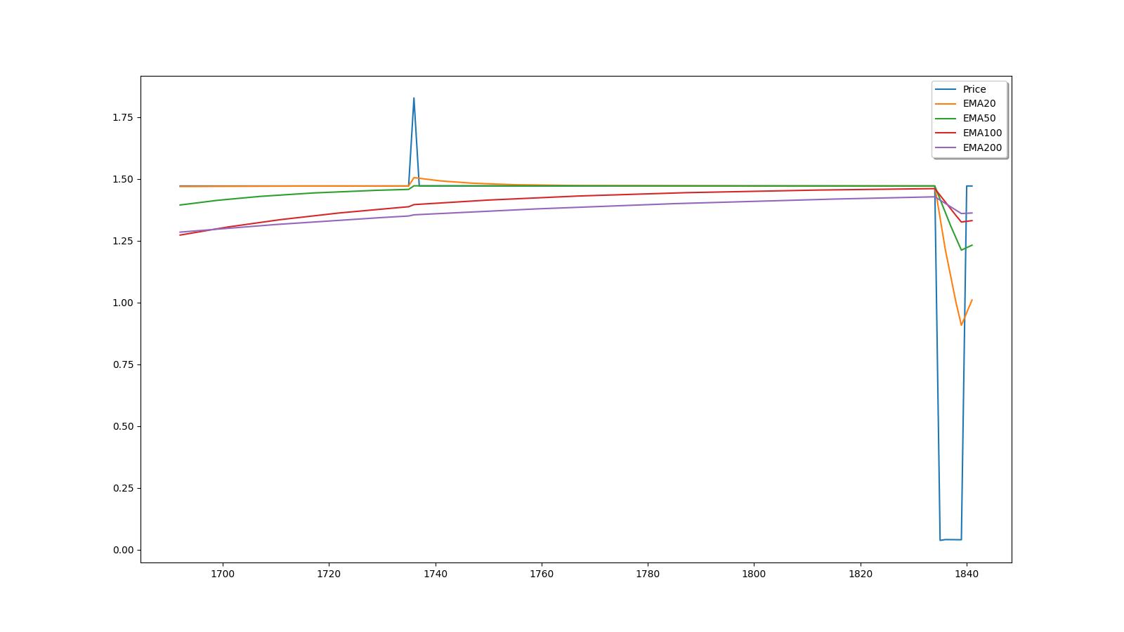 Ethernity Chain Exponential Moving Averages
