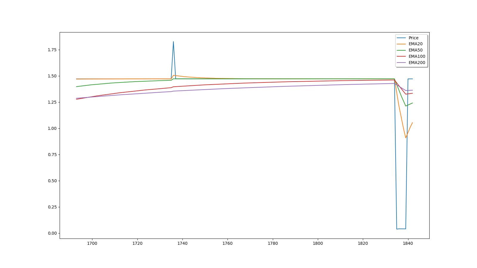 Ethernity Chain Exponential Moving Averages