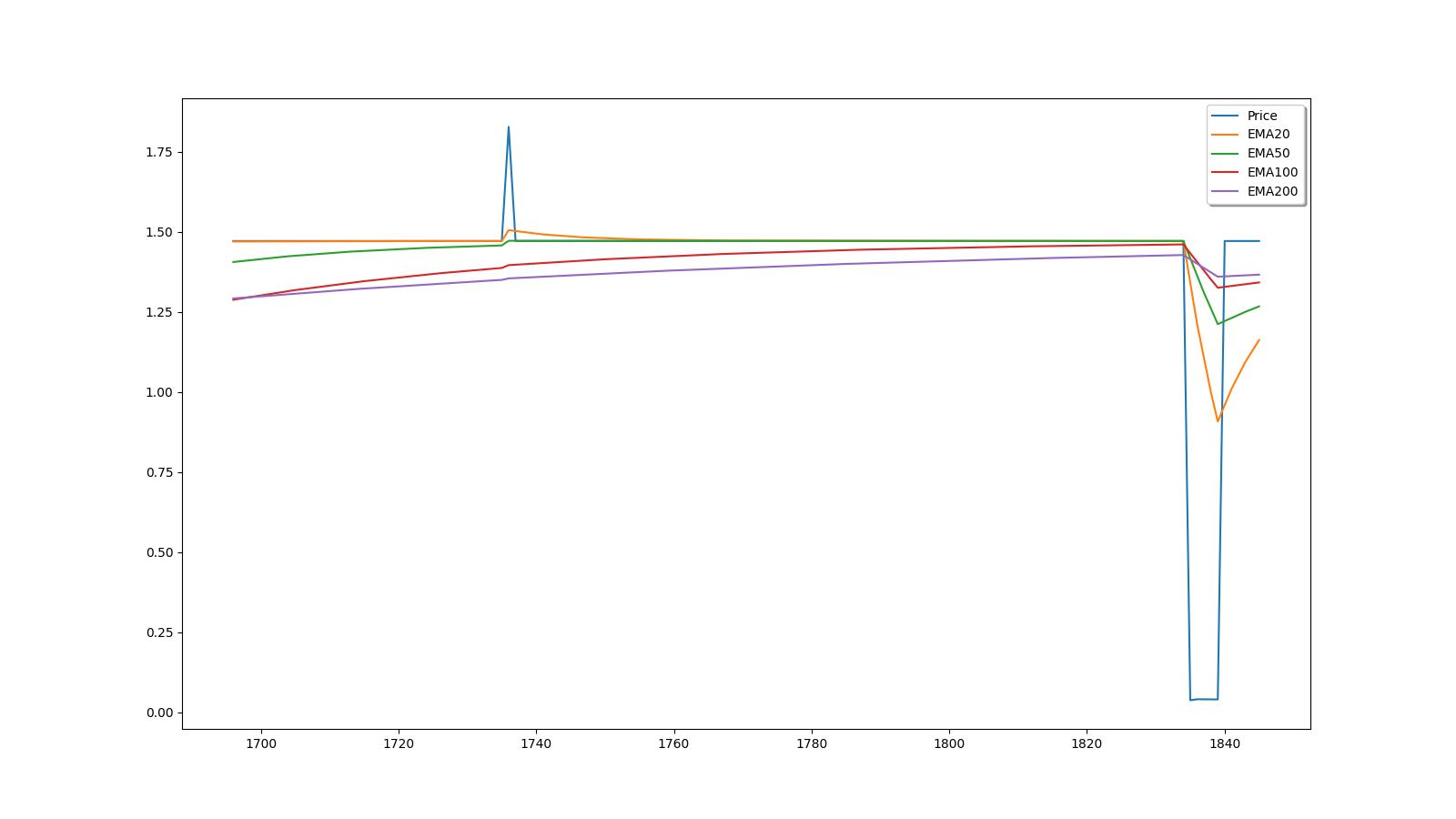 Ethernity Chain Exponential Moving Averages