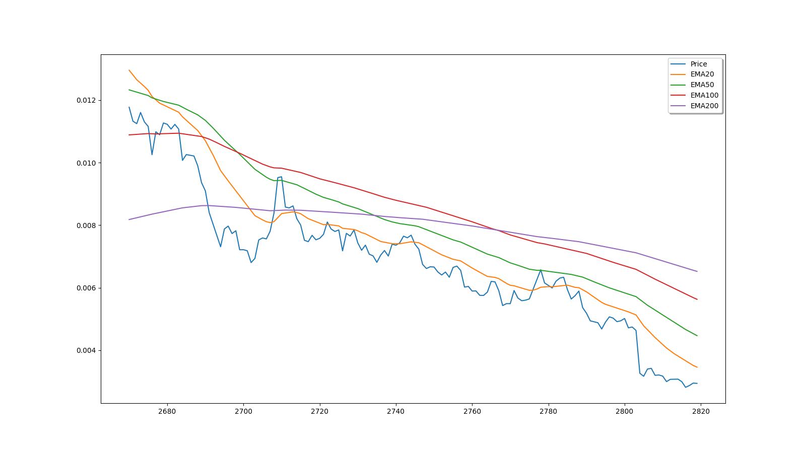 Etherparty Exponential Moving Averages