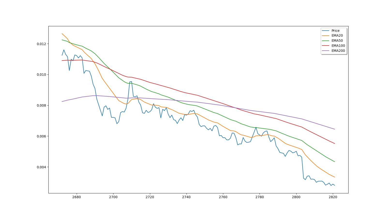 Etherparty Exponential Moving Averages