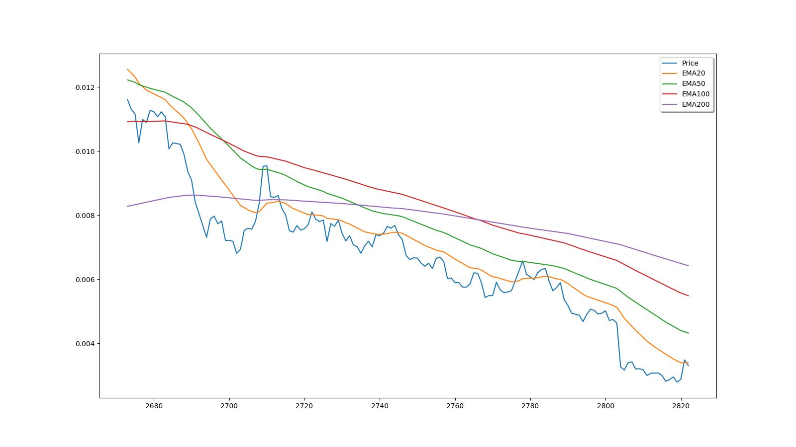 Etherparty Exponential Moving Averages