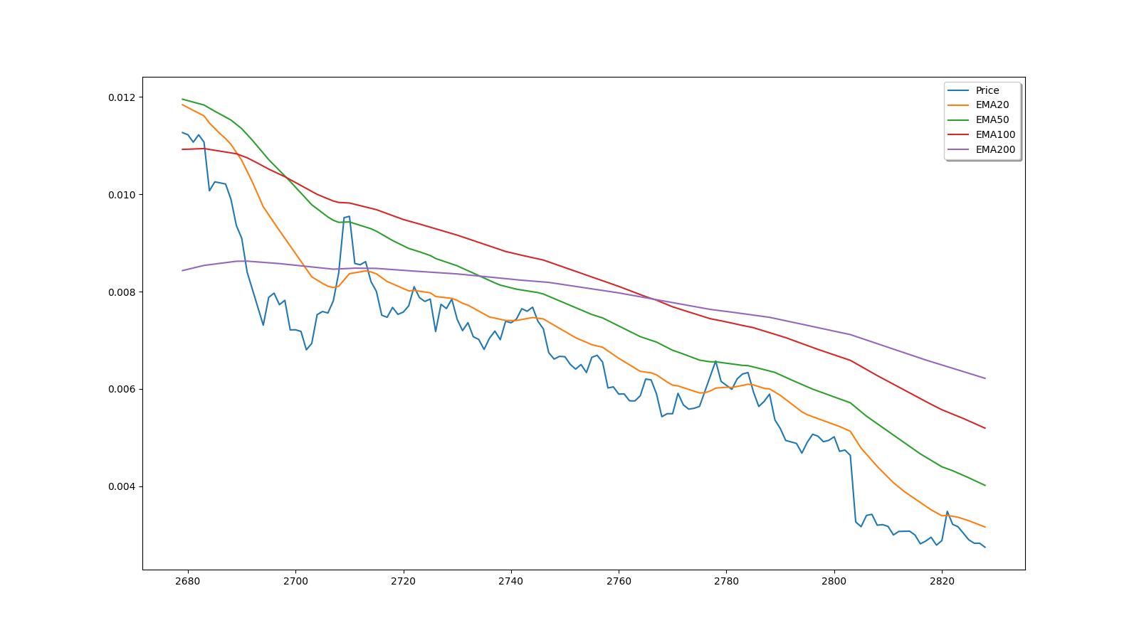 이더파티 Exponential Moving Averages