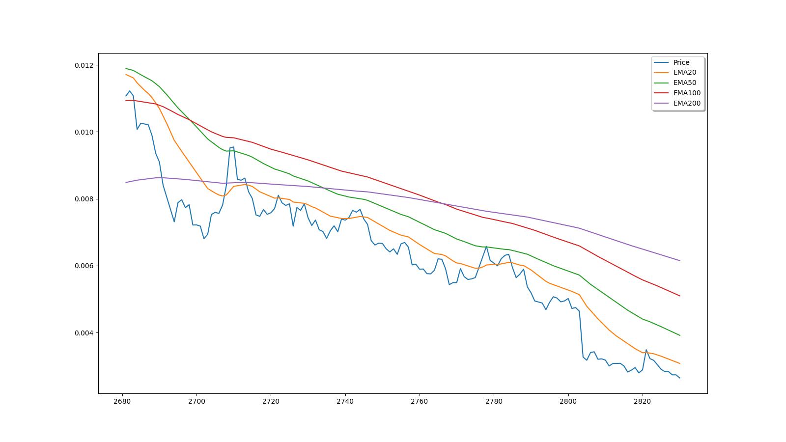 Etherparty Exponential Moving Averages