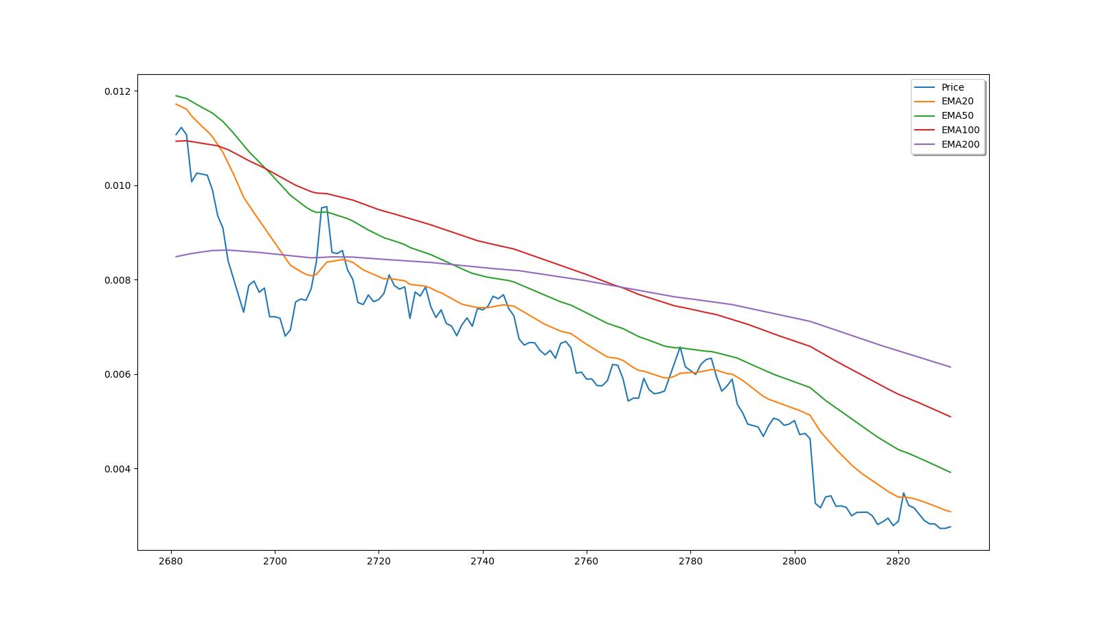 Etherparty Exponential Moving Averages