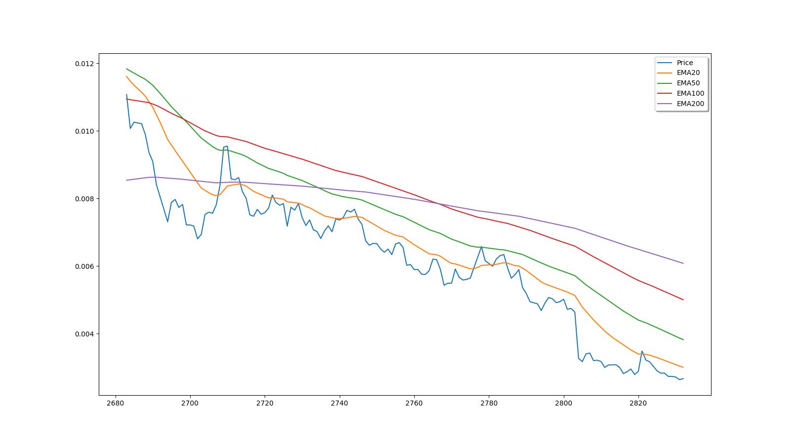 Etherparty Exponential Moving Averages