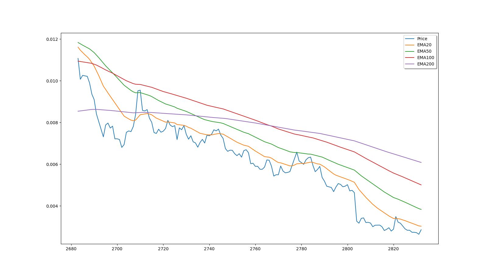 Etherparty Exponential Moving Averages