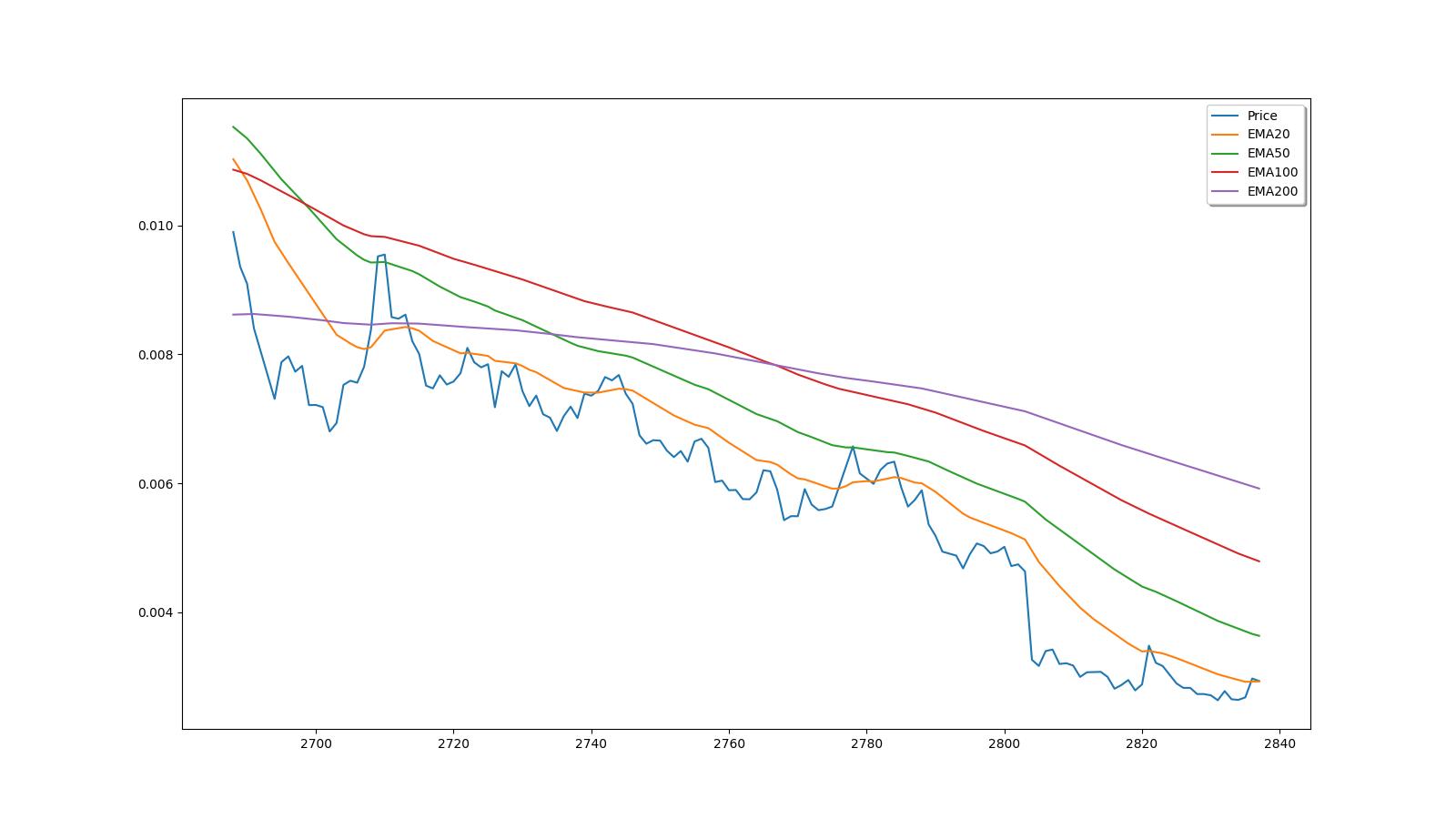 Etherparty Exponential Moving Averages