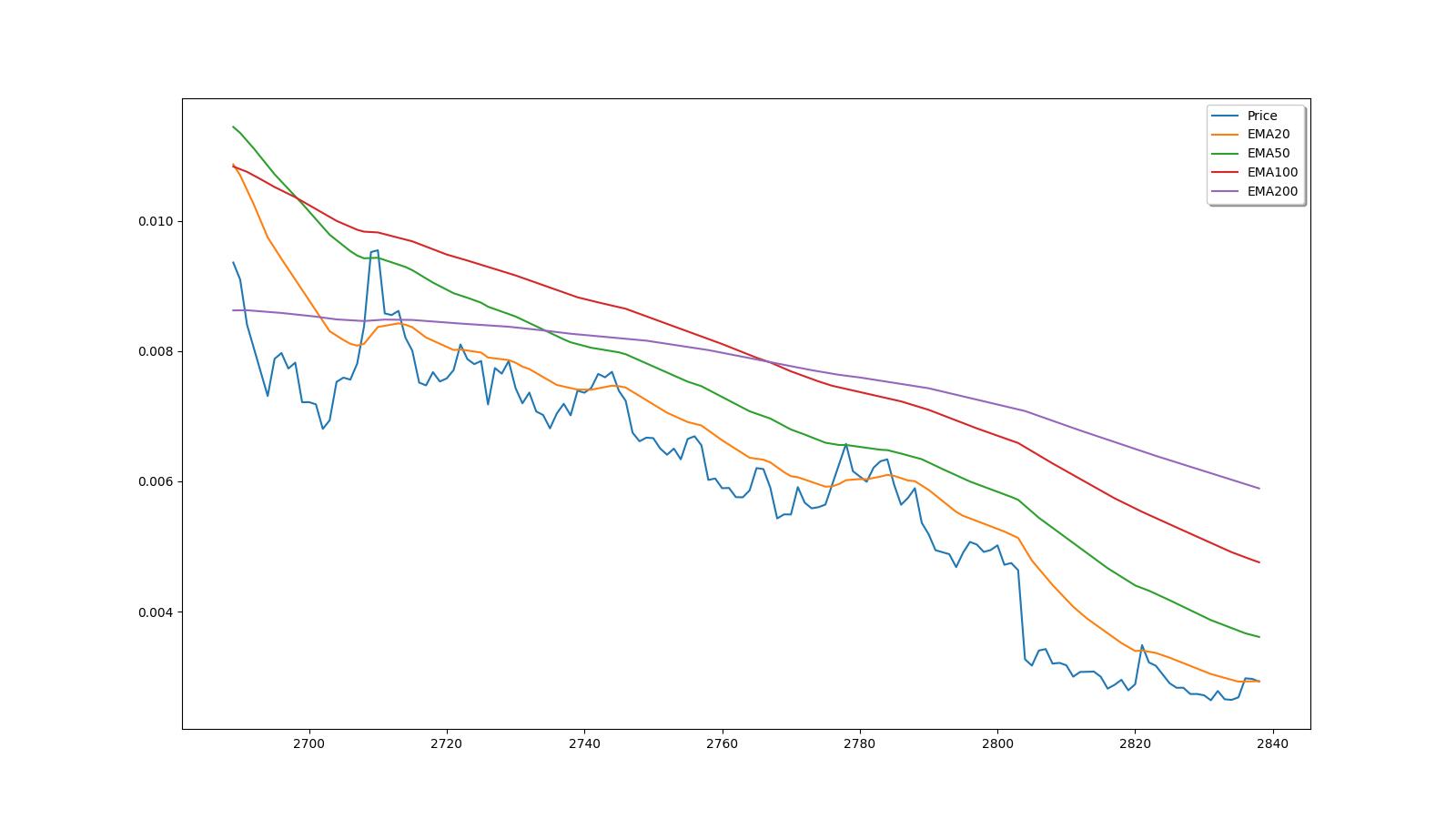 Etherparty Exponential Moving Averages