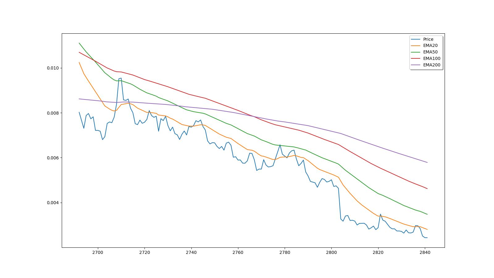 Etherparty Exponential Moving Averages