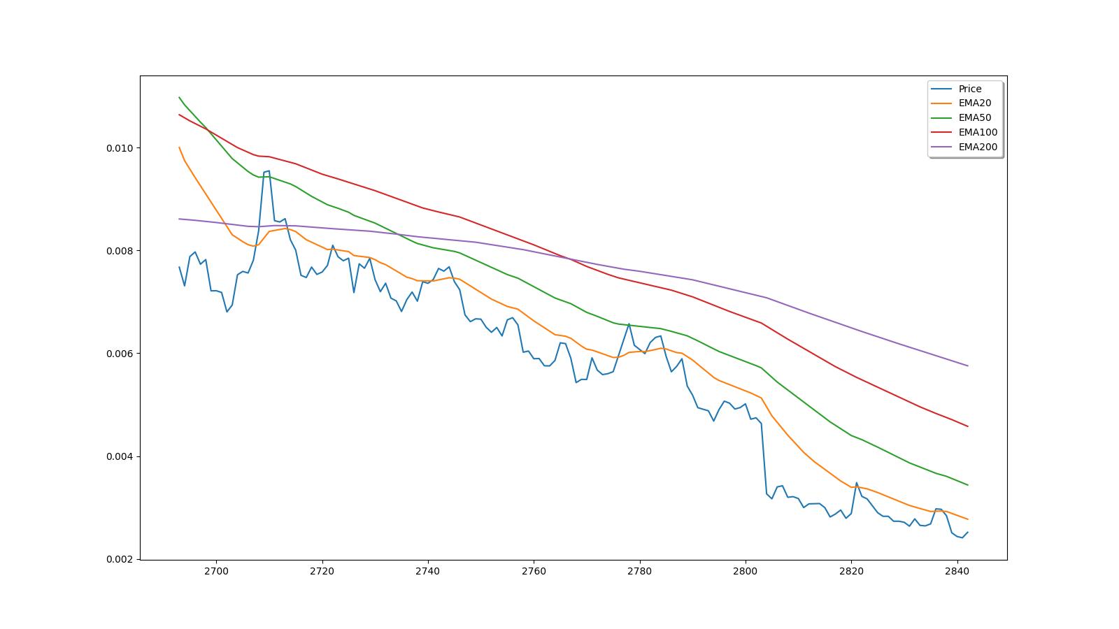 이더파티 Exponential Moving Averages