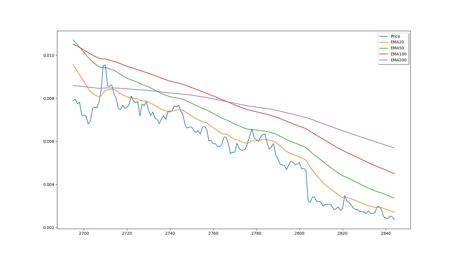 Etherparty Exponential Moving Averages