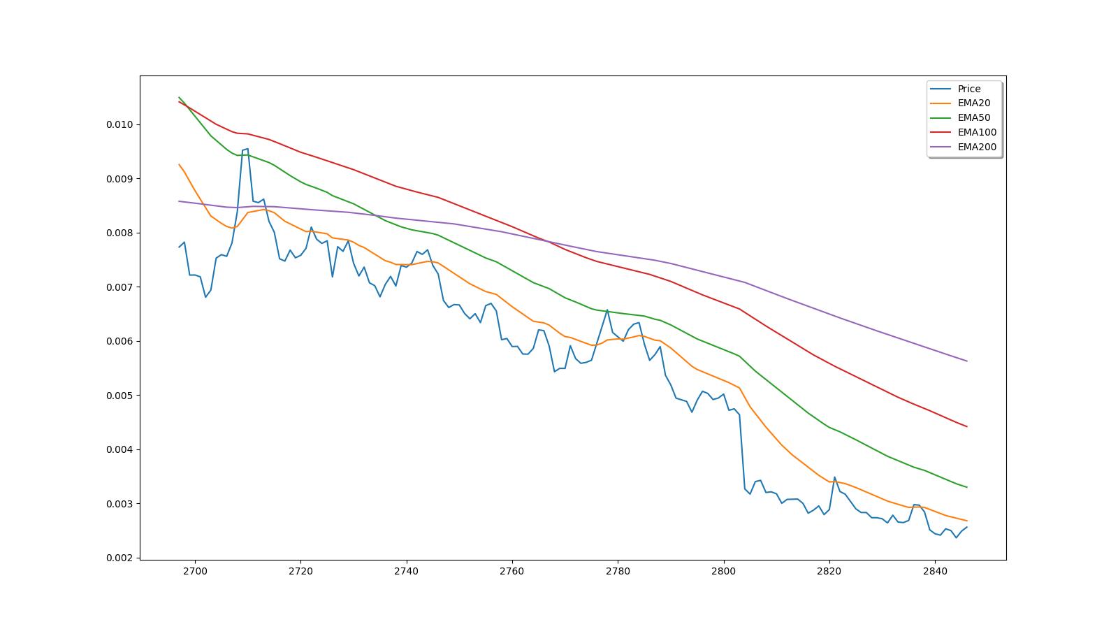 Etherparty Exponential Moving Averages