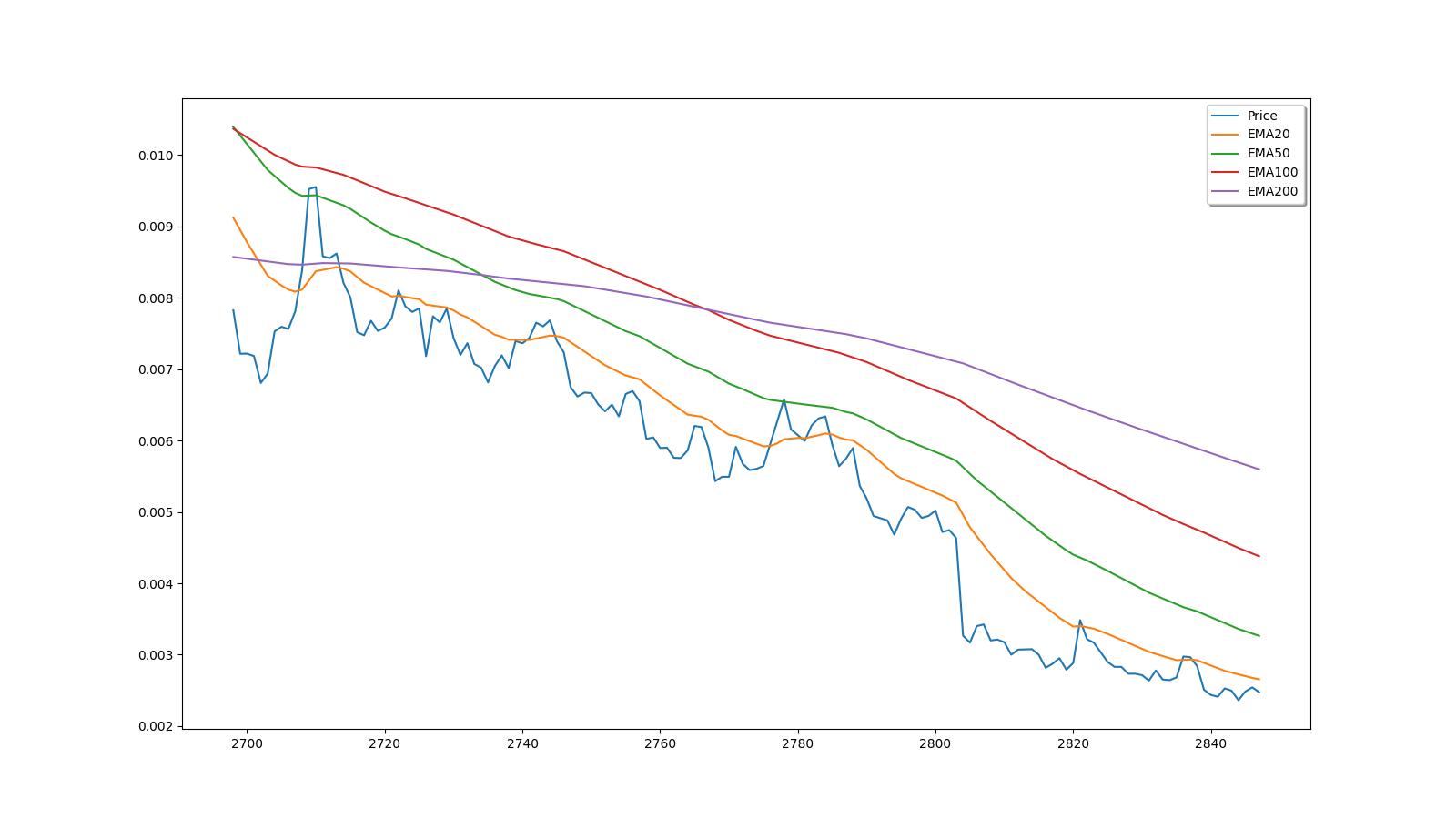 Etherparty Exponential Moving Averages