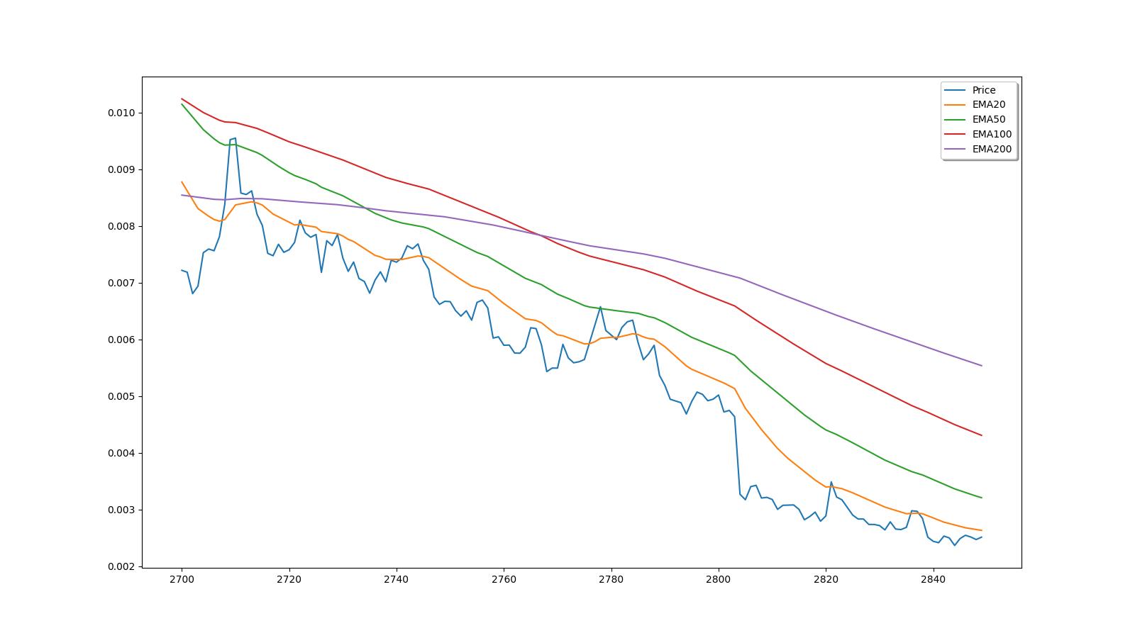 Etherparty Exponential Moving Averages