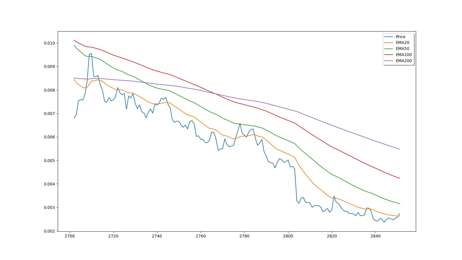 Etherparty Exponential Moving Averages