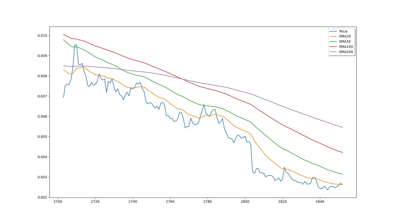 Etherparty Exponential Moving Averages