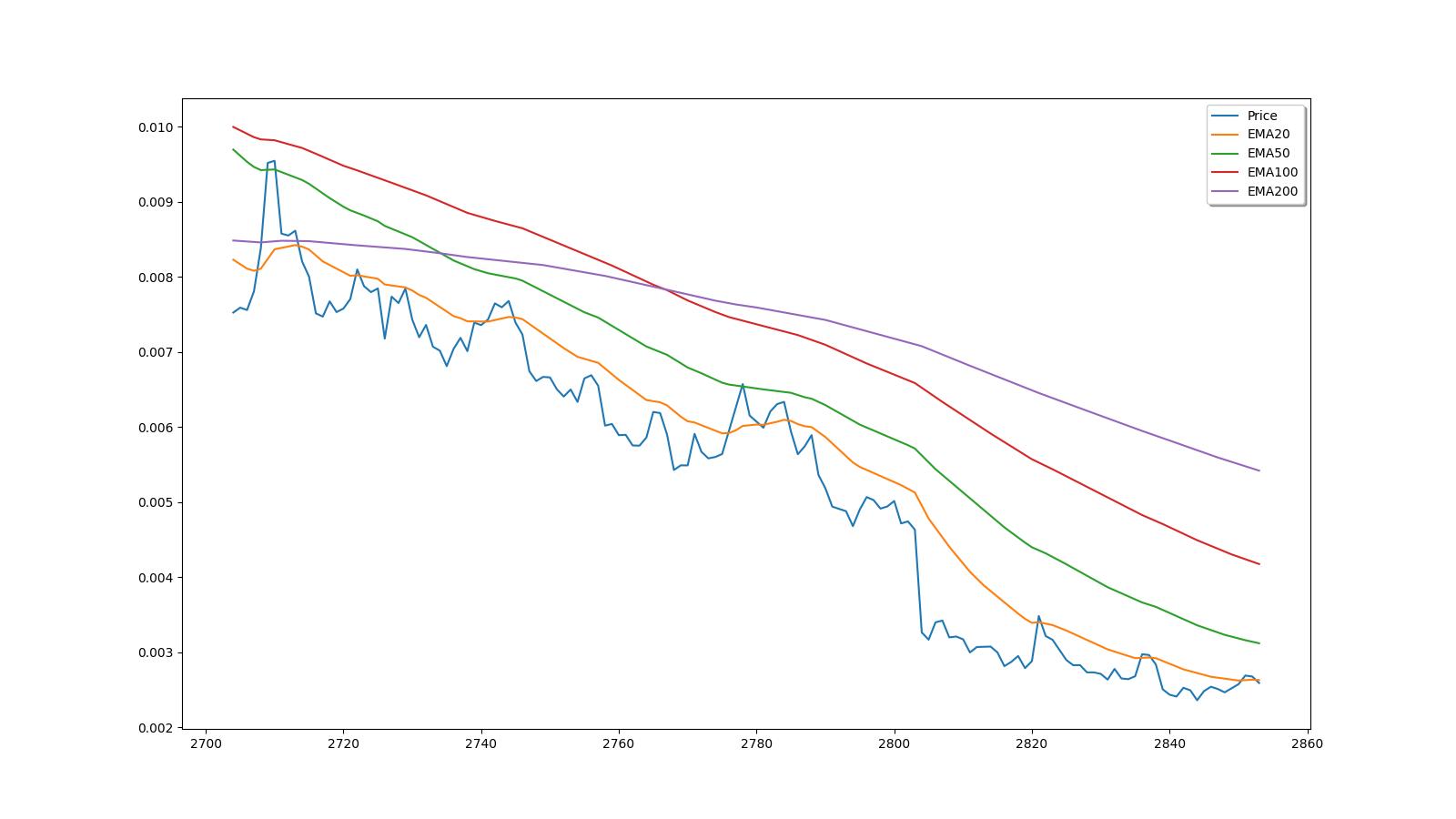 Etherparty Exponential Moving Averages