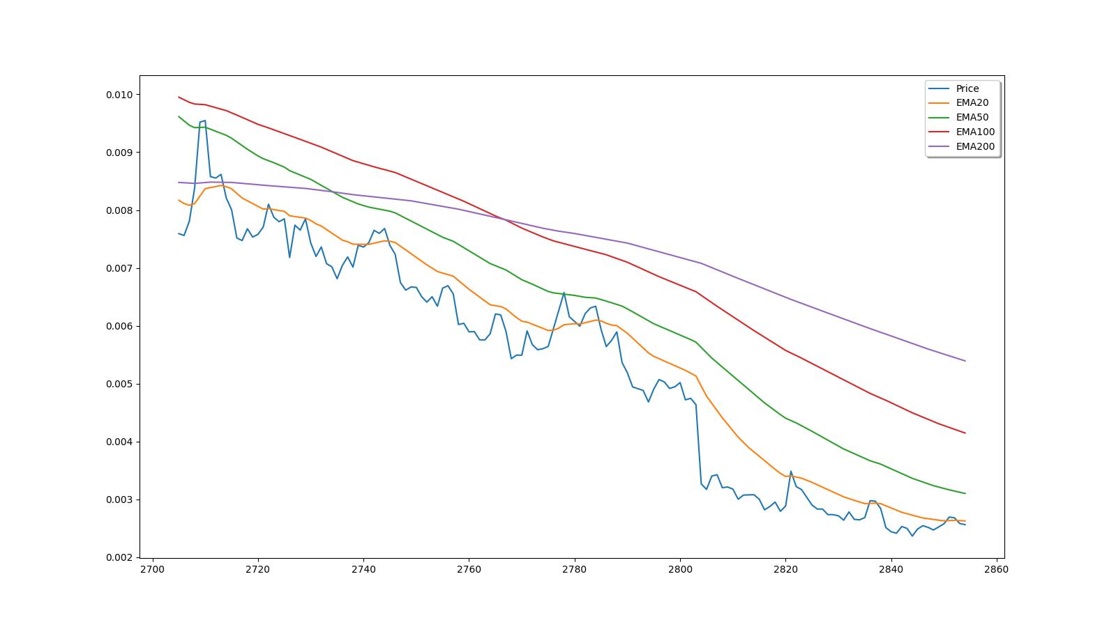 Etherparty Exponential Moving Averages
