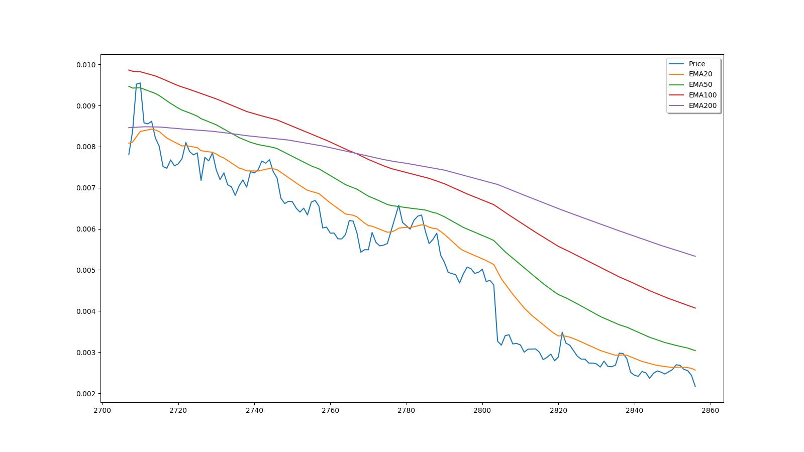 이더파티 Exponential Moving Averages