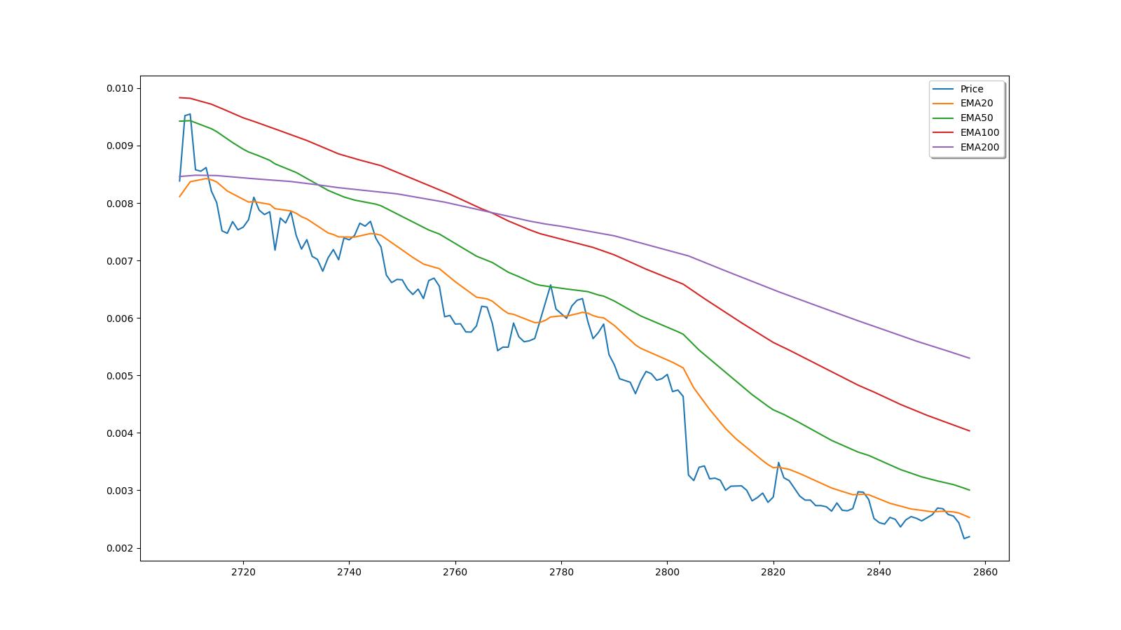 Etherparty Exponential Moving Averages