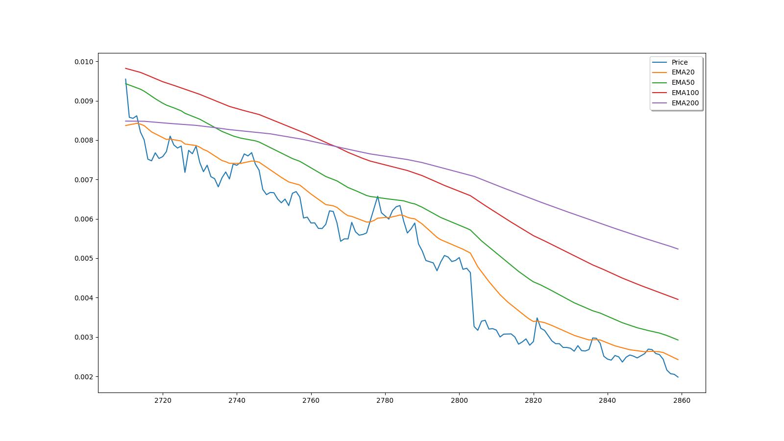 Etherparty Exponential Moving Averages