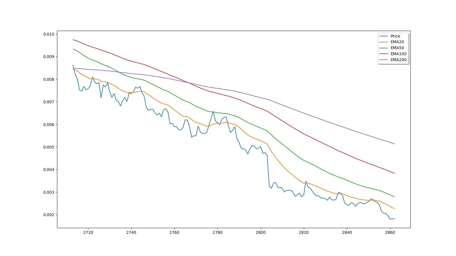 이더파티 Exponential Moving Averages