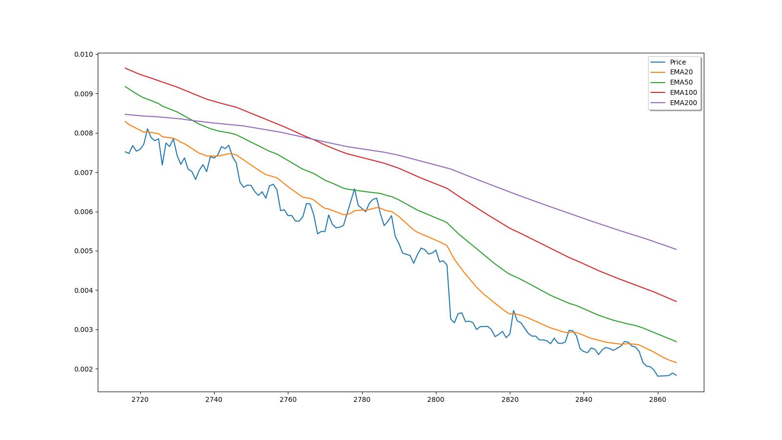 Etherparty Exponential Moving Averages